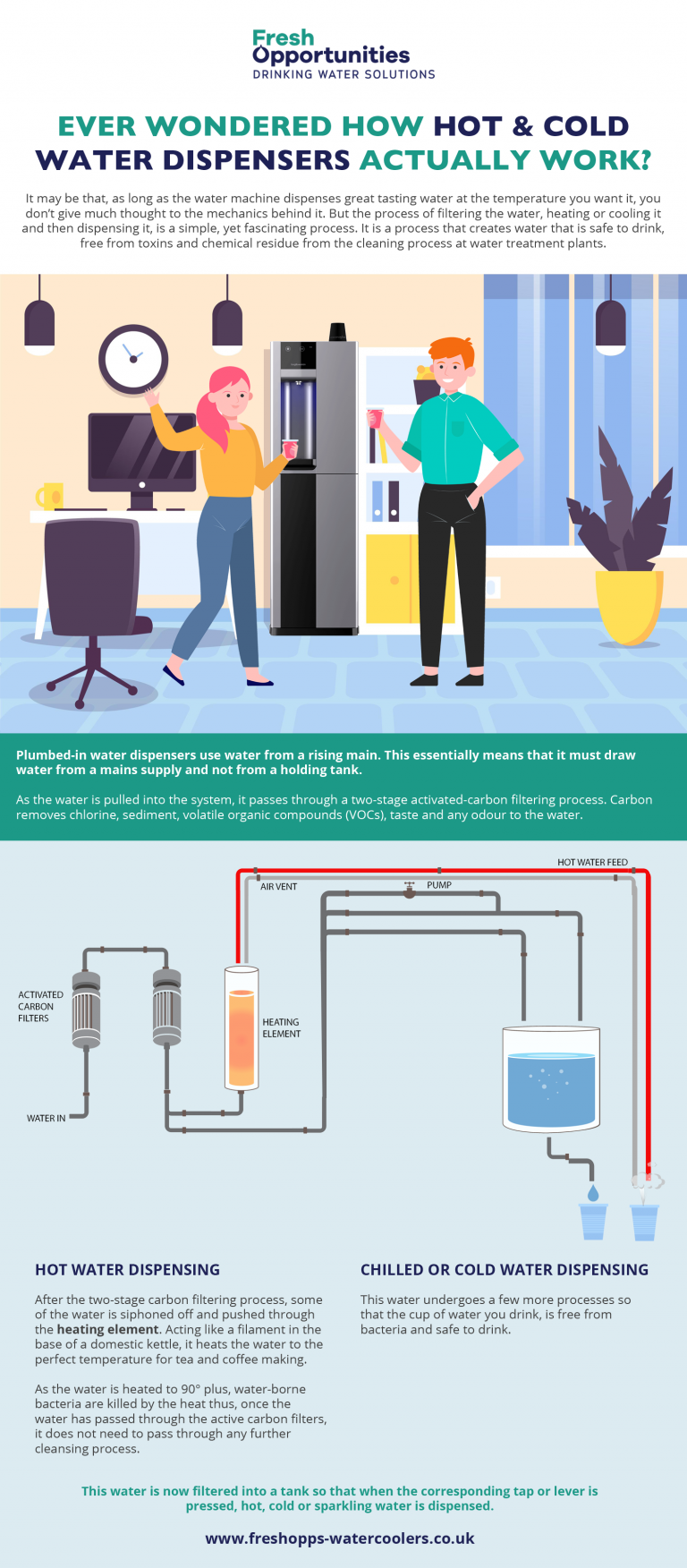 How do Hot & Cold Water Dispensers Work? (Infographic)